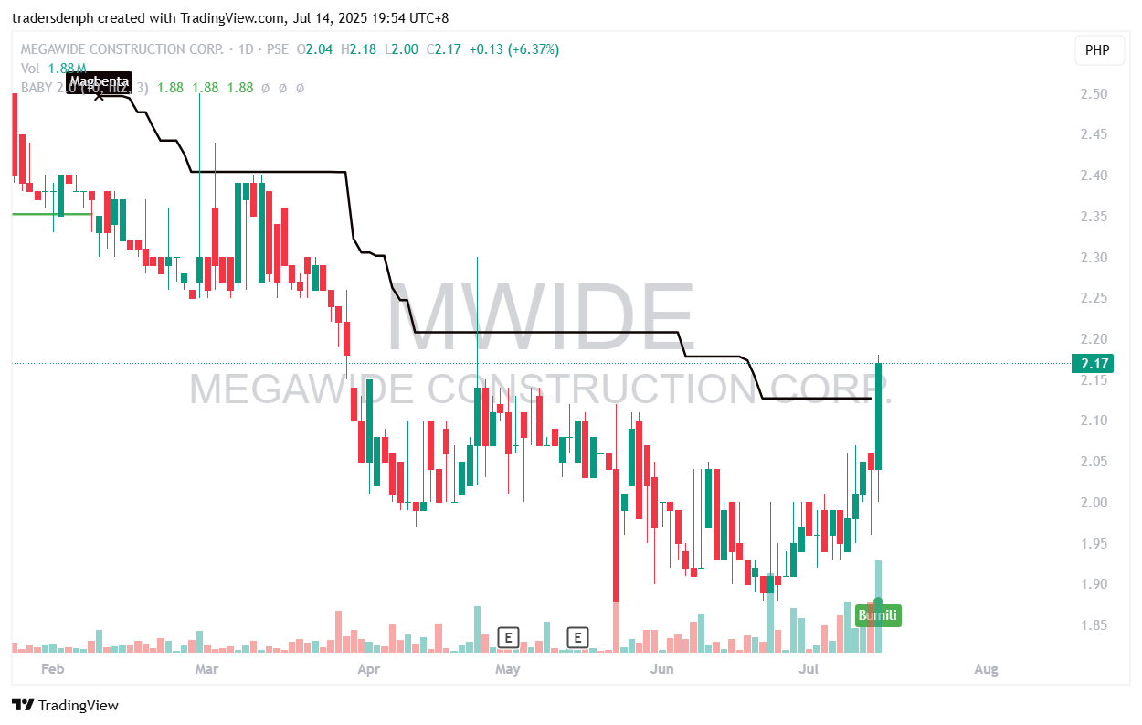 MWIDE Reversal Na Ba Ito? – Traders Den PH Blog