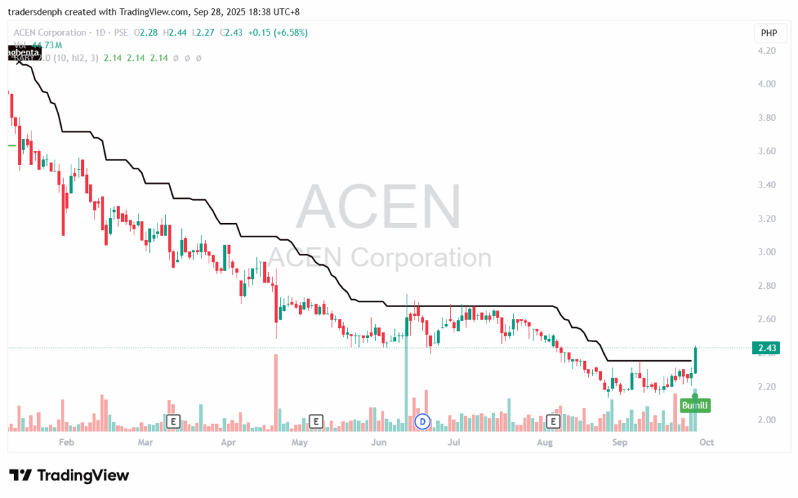 ACEN Reversal! – Traders Den PH Blog