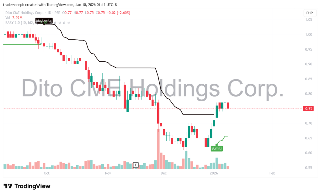 Bodega Pa Kay DITO? – Traders Den PH Blog