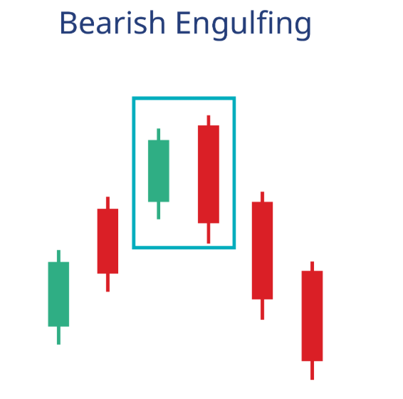GMA7 Has Bearish Engulfing Candle Pattern (Hold Or Sell?) – Traders Den ...